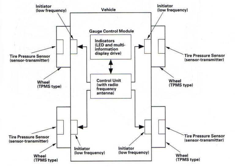 TPMS On Chevrolet: Things To Know